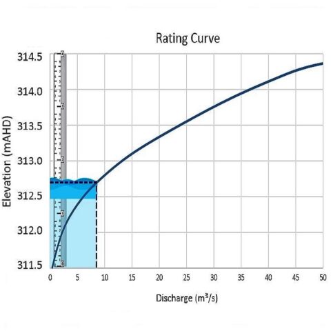 Developing rating curves from measurements and models - Video ...