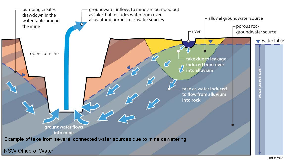 Water in Mining School - - Australian Water School